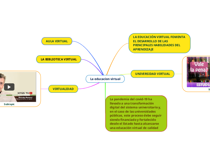 La educacion virtual - Mind Map